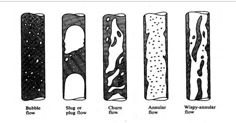 Flow Regimes In Vertical Pipe Configuration Download Scientific Diagram