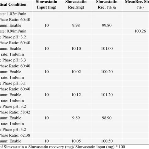 Determination Of Assay For Simvastatin Download Table
