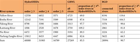 Basic Information On The Three Bankfull Datasets River Surface River Download Scientific