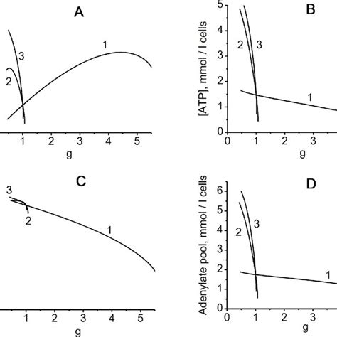 The Effect Of Non Selective Permeability Of The Cell Membrane For