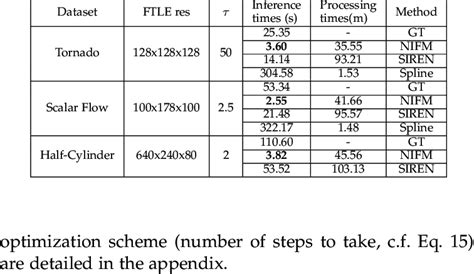 We Report The Processing Times As Well The Ftle Computation Times For