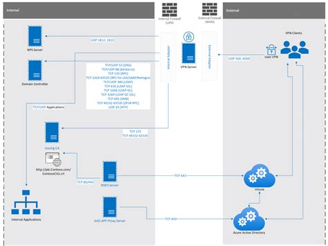 Sso To Domain Resources From Azure Ad Joined Devices The Mega Series