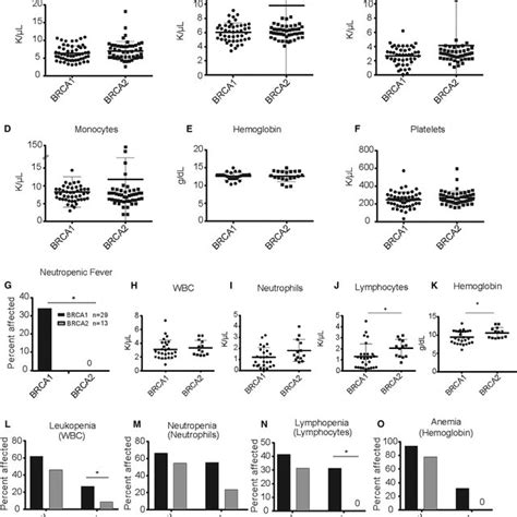 Nci Ctcae Grading System For Hematologic Toxicity Download Table