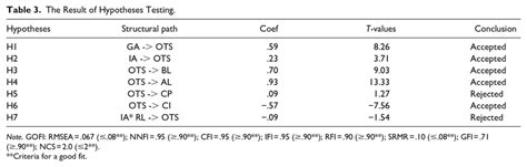 The Result Of Hypotheses Testing Download Scientific Diagram