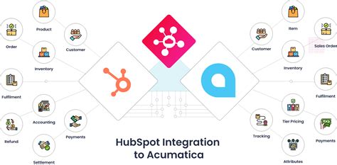 Acumatica HubSpot Integration SaaS Integrator Acumatica HubSpot Integration SaaS Integrator