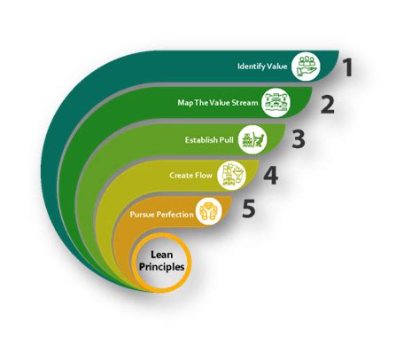 Understanding Lean Agile The 5 Lean Principles