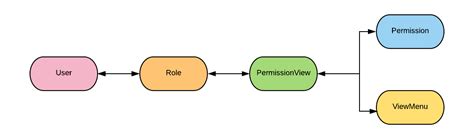 Securing Apache Airflow Ui With Dag Level Access By Tao Feng Lyft