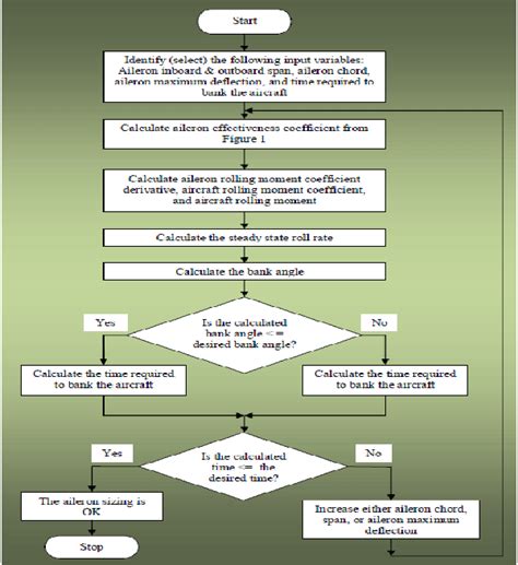 The Flowchart Of The Aileron Sizing Algorithm Download Scientific Diagram