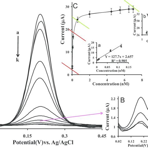 dpv curves of the proposed nanoaptasensor after incubating with