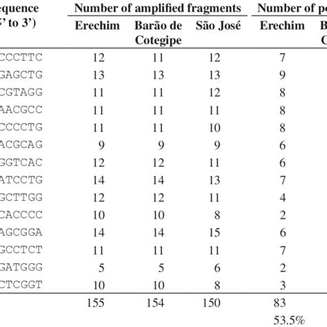 Primer Sequences Number Of Rapd Fragments And Polymorphic Products Download Table