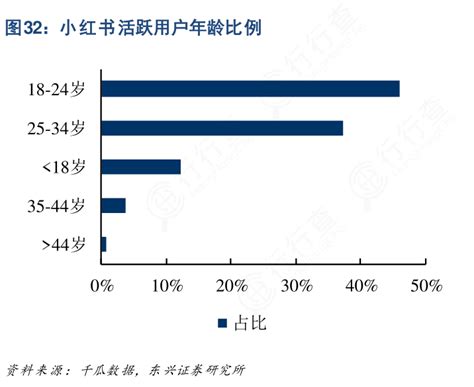 想问下各位网友小红书活跃用户年龄比例确切的情况行行查行业研究数据库