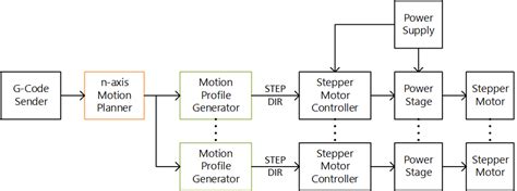 Architecture Question And Project Idea · Issue 809 · Gnea Grbl · Github