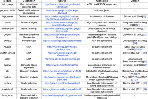 Summary Of Phylo Node Applications Download Table
