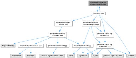 Proxsuite Nlp Includeproxsuite Nlplinalgblock Ldlthxx File Reference