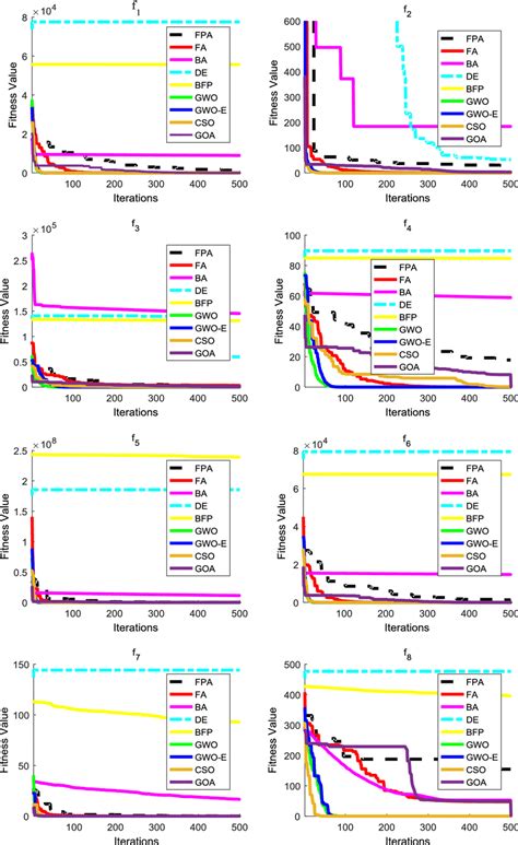 convergence characteristics of 19 benchmark functions download