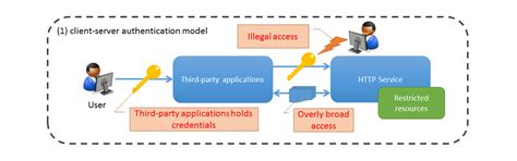 9 10 oauth — terasoluna server framework for java 5 x development