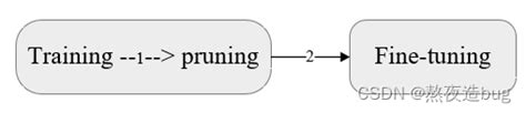 大模型学习路线（5）—— 大模型压缩（量化、剪枝、蒸馏、低秩分解），推理（vllm）大模型量化和vllm区别 Csdn博客