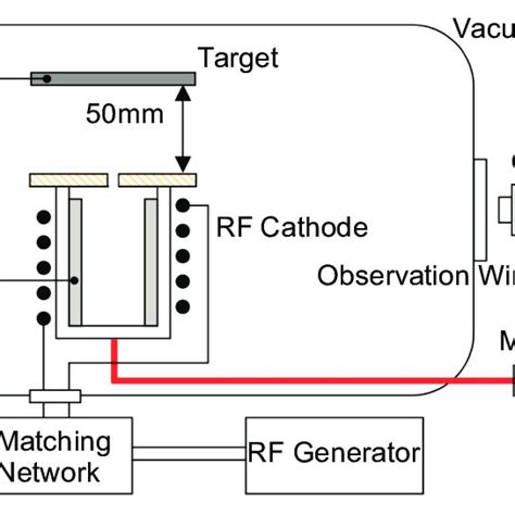 Schematic Illustration Of Rf Cathode And Experimental System Download Scientific Diagram
