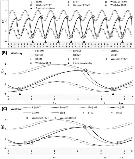 Simulations Of The Sleep Wake Cycles Of Morning And Evening Types Download Scientific Diagram