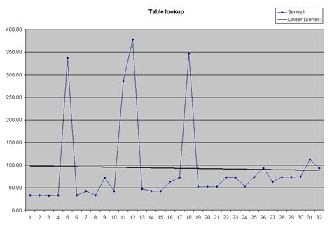 To Log Or Not To Log Powers Of 2