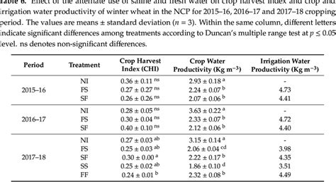 Effect Of The Alternate Use Of Saline And Fresh Water On Crop Harvest Download Scientific