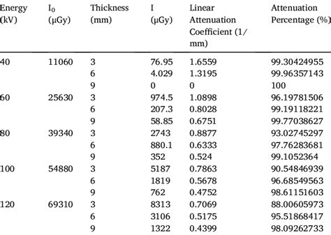 Calculation Of Attenuation Efficiency And Linear Attenuation Download Scientific Diagram