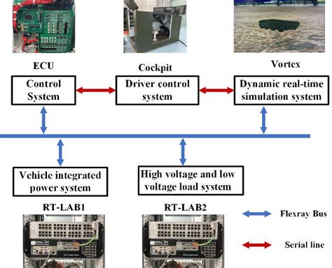 Hil Simulation Platform Download Scientific Diagram