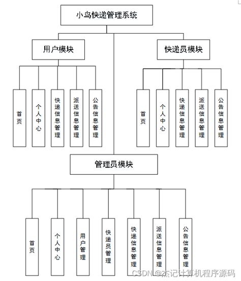 计算机毕设ssm基于java的小鸟快递管理系统设计与实现z69b19源码数据库lw Csdn博客