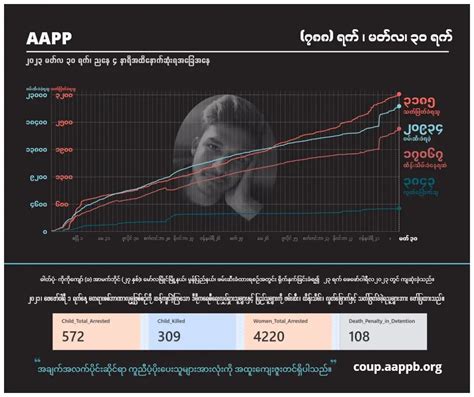 စစ်အာဏာသိမ်း ၇၈၈ ရက်အတွင်း သတ်ဖြတ်ခံရသူ ၃၁၈၅ ဦးအထိရှိလာ နိုင်ငံတကာမ
