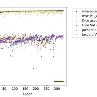 The Transition Of Accuracy With The Function Loss Of Mean Squared Error Download Scientific