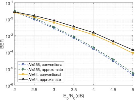 figure 11 from a data structure based approximate belief propagation decoder for polar codes