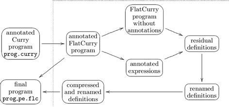 Figure 1 From A Practical Partial Evaluation Scheme For Multi Paradigm Declarative Languages