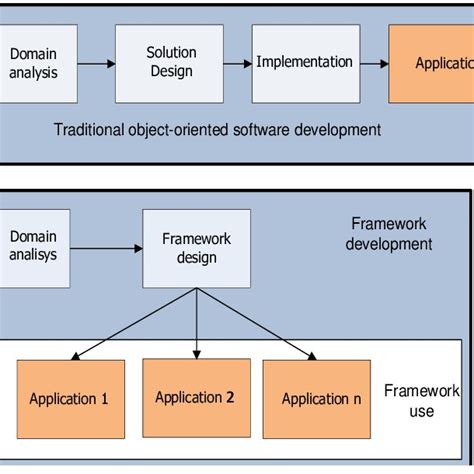 Pdf Guidelines For Framework Development Process