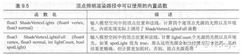 《unityshader入门精要》学习笔记——第九章——更复杂的光照 知乎
