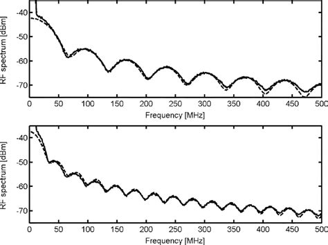 Experimental Solid And Theoretical Dashed Power Spectra Of S At The