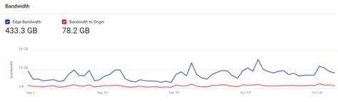 Scalable Web Architecture How We Handled Surge In Traffic