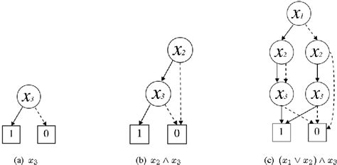 Figure 2 1 From Symbolic Model Checking Using Zero Suppressed Decision Diagrams Semantic Scholar