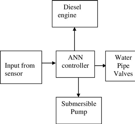 Figure 1 From Agriculture Irrigation System For Rice Crops Using Neural