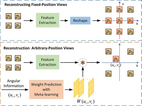 The Comparison Between Traditional Fixed Scale Light Field Download Scientific Diagram