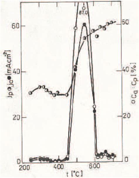 Critical Passivation Current Density J P Reactivation Current Density Download Scientific