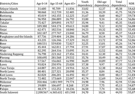 Dependency Ratio And Non Dependency Ratio Download Scientific Diagram Dependency Ratio And Non Dependency Ratio Download Scientific Diagram