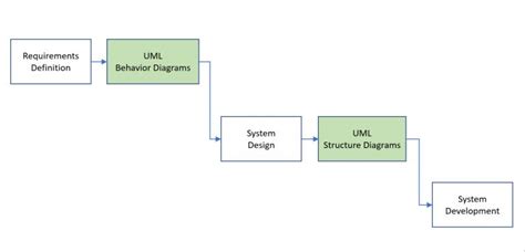 Is Uml Still Relevant Today How Is It Used In An Agile Project