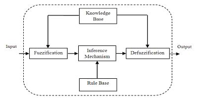 Schematic Representation Of Fuzzy Logic Controller The Fuzzy Logic Download Scientific Diagram