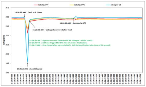 figure 1 voltage of 400 kv jabalpur bus from synchrophasor data during single phase to ground