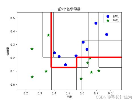 【机器学习】周志华西瓜书第八章集成学习习题85 编程实现bagging模型，以决策树桩为基学习器，在西瓜数据集30a上训练一个