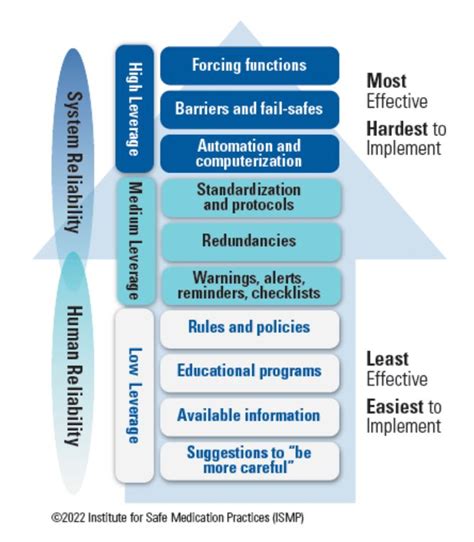 This Is A Diagram Showing The Hierarchy Of Effectiveness Of Risk