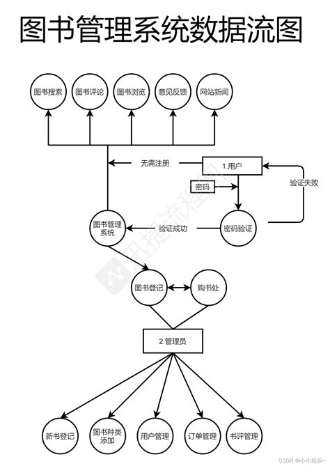 （图书管理系统）uml用例图，uml数据流图，uml实体 联系图，uml状态图。学院图书管理系统的总体实体联系图 Csdn博客