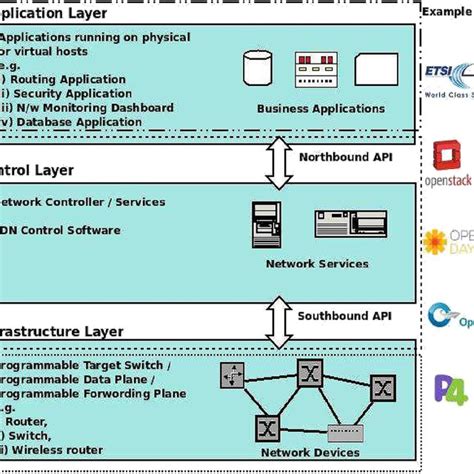 Sdn Architecture24 With Example Systems59 Download Scientific Diagram