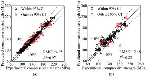 Enhanced Gaussian Process Model For Predicting Compressive Strength Of Ultra High Performance