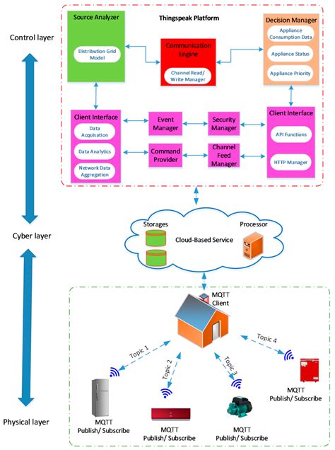 Energies Free Full Text A New Decentralized Control Strategy Of Microgrids In The Internet